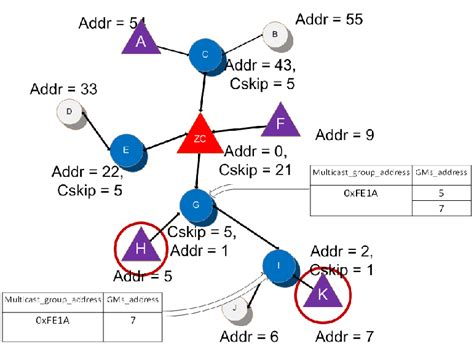 An Example Of Updating The Multicast Table Download Scientific Diagram