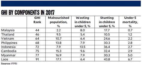 The Global Hunger Index Where Is The Philippines Inquirer Business