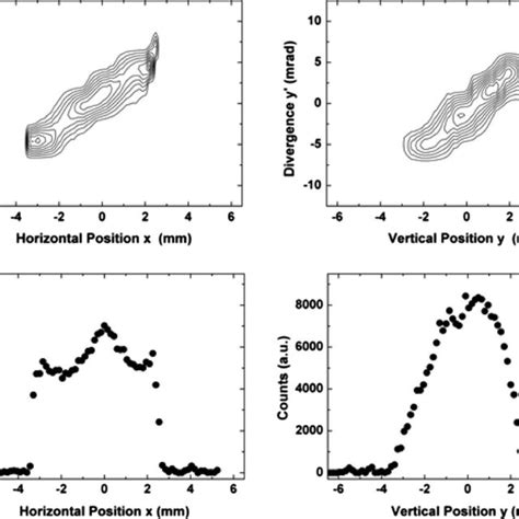A 3d Display And B Equal Intensity Contour Plot Of Typical Download Scientific Diagram
