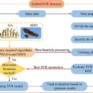 Flowchart Of The Hybrid SVR Model Download Scientific Diagram