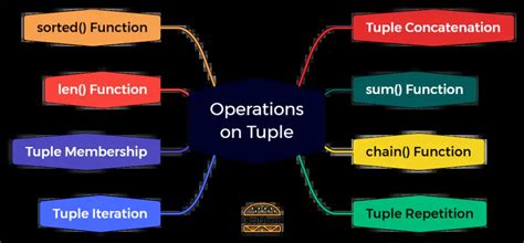 Tuple In Python With Step By Step Video Tutorial
