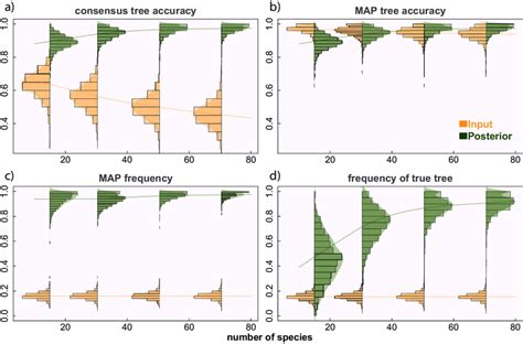 input and posterior gene tree distributions each panel shows the