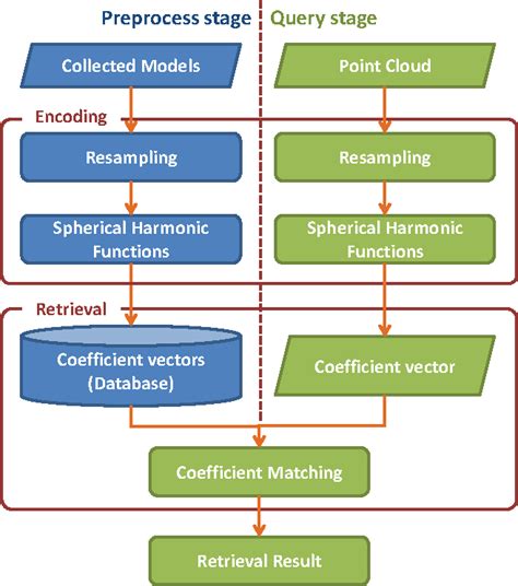 Figure 2 From Model Retrieval Based On Point Cloud Encoding Of Airborne