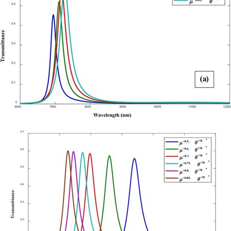 The Effect Of Incident Angle Variation On Transmission Spectra Download Scientific Diagram