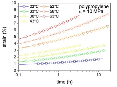 Temperature Creep Curves For Polypropylene Under A Tensile Load Of 10 Download Scientific