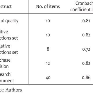 Cronbach's coefficient alpha values of the constructs | Download Scientific Diagram