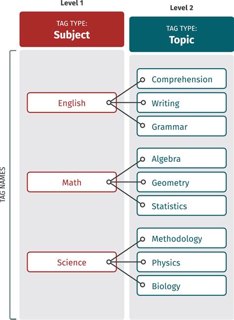 Tutorials Author Guide Learnosity Docs