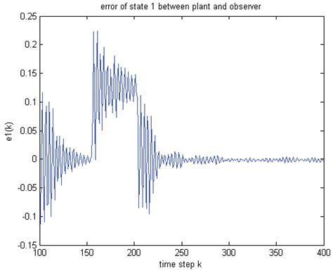 Minimum Error Entropy Filter For Fault Detection Of Networked Control