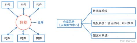【新版】系统架构设计师 软件架构设计＜新版＞ Csdn博客