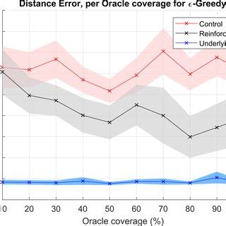 Oracle Sensors Dependence Greedy Regime Download Scientific Diagram