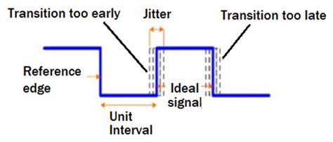 A Practical Guide To Signal Integrity In High Speed Serdes Applications Part 1 Edn
