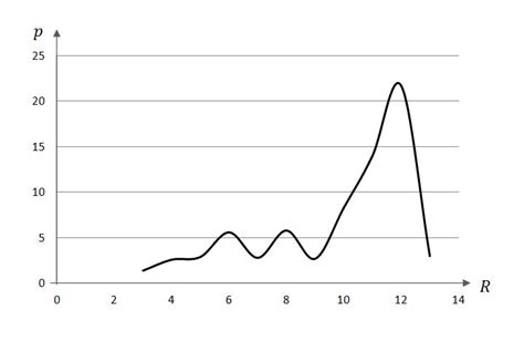 Dependence Of Neighbors P On Radius R Download Scientific Diagram
