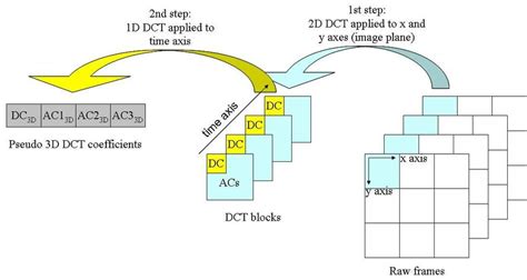 a pseudo 3d dct diagram download scientific diagram