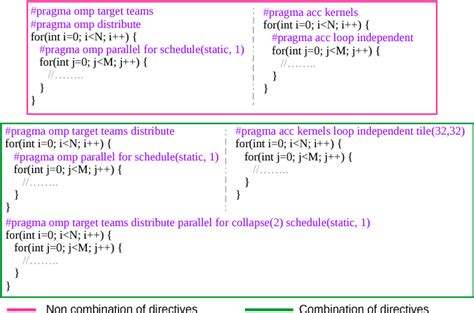 Figure 1 From Exploring Performance Improvement Opportunities In Directive Based Gpu Programming