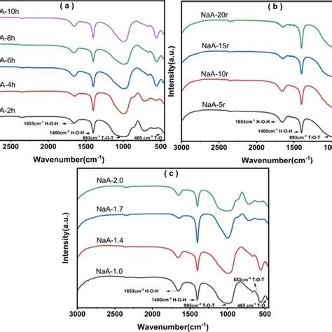 Classification Of Zeolite Structures 1 Download Scientific Diagram
