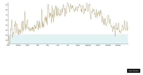 Module 1 Lesson 1 Making Your First Chart Codesandbox
