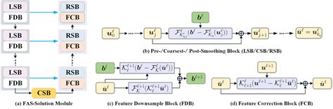 The Overall Flowchart Of The Proposed Feature Extraction Module