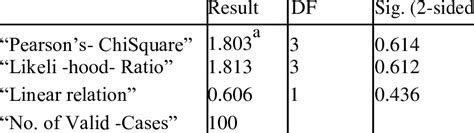 2 Results Of Chi Square Results Of Chi Square Download Scientific Diagram