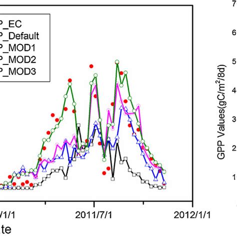 Comparisons Of Gpps Obtained From The Original Products Three Download Scientific Diagram