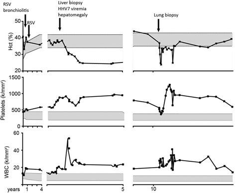 Hematologic Values At Baseline And During Flares Trends Of Patient S