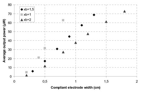 Average Output Power In Function Of Two Geometric Parameters Download