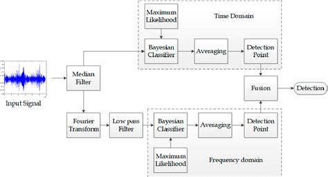 Figure 3 From Passive Sonar Target Detection Using Statistical Classifier And Adaptive Threshold