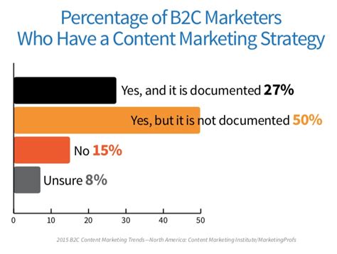 Only Twenty Three Percent Of B2c Marketers Are Successful At Tracking