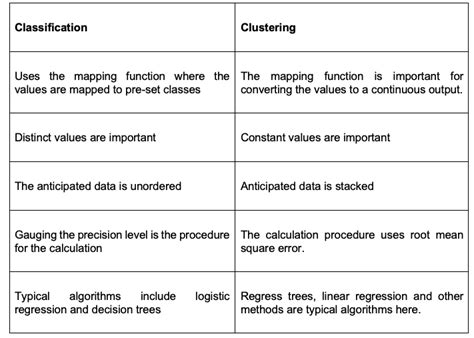 Classification vs. Clustering: Understanding the Differences