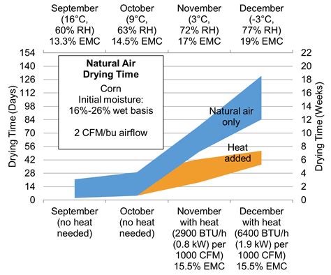 Natural Air Drying Of Corn Field Crop News