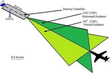 Understanding The Localizer Range Precision Horizontal Guidance In Ils Approaches Bolt Flight