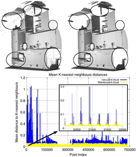 8 Example Of The Application Of The Sor Filter Raw Point Cloud Data