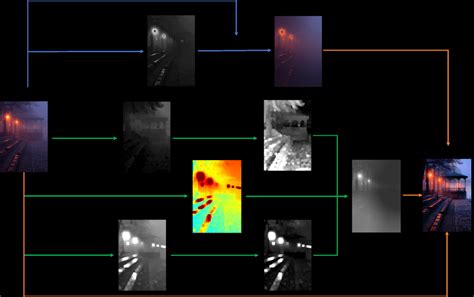 Flow Chart Of The Proposed Nighttime Dehazing Method Download