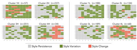 Graphically Depicts The Modal State Of Each Clusters Sequences