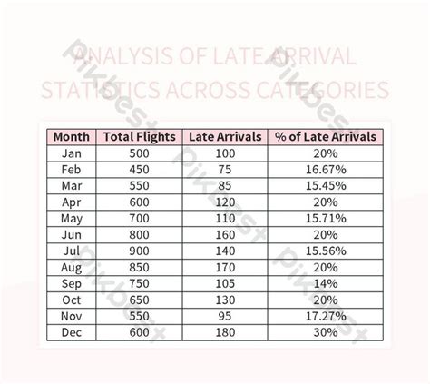 Analysis Of Late Arrival Statistics Across Categories Excel Template