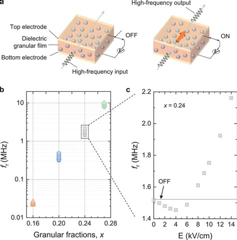 electrical switching of the tunable relaxation frequency a tunable