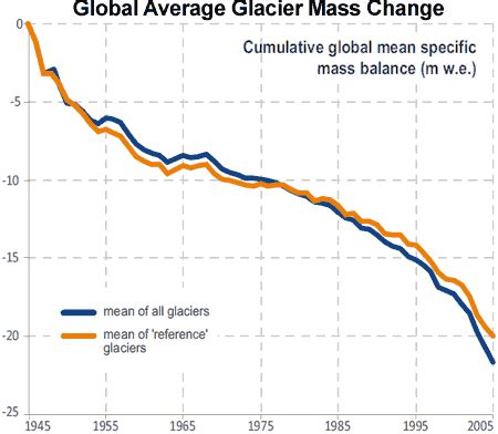 An Overview Of Glacier Trends
