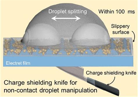 用于液体微流体的非接触式电荷屏蔽刀 Journal Of The American Chemical Society X Mol