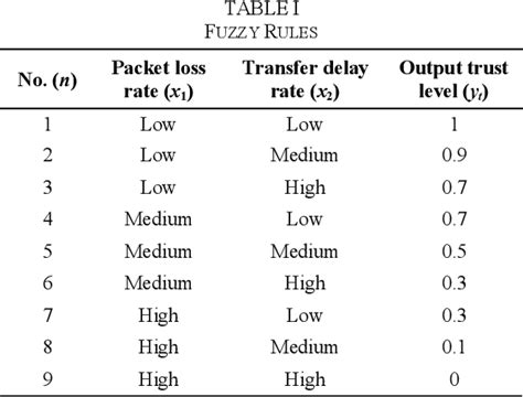 table i from generative adversarial learning for trusted and secure