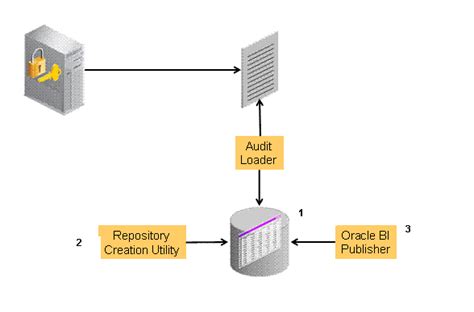 Auditing Administrative And Run Time Events