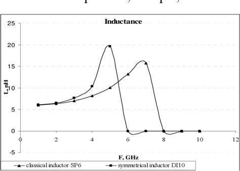 Figure 12 From Design And Analysis Of Symmetrical Spiral Inductors For Rfic Semantic Scholar
