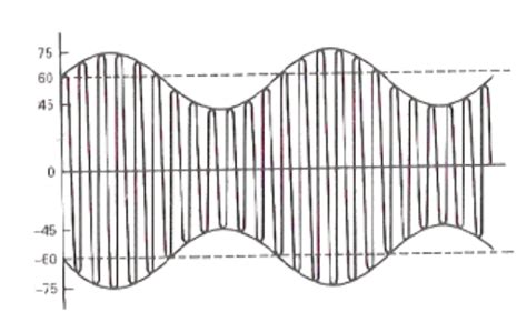 Solved For The Following Diagram Determine Modulation Chegg