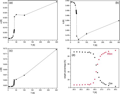 Color Online Temperature Evolution Of The Lattice Parameters A B And Download Scientific