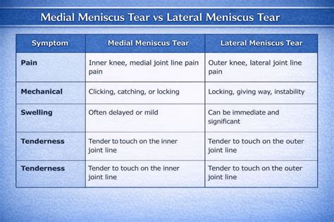 Medial Vs Lateral Meniscus Symptoms Treatment And Recovery