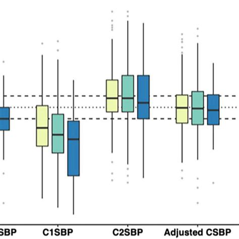 Differences Between Brachial Sbp Estimated Central Sbp And Invasive Download Scientific Diagram