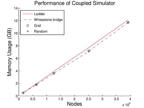 Memory Usage Of Coupled Simulator Download High Resolution Scientific Diagram