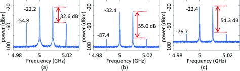 Measured Electrical Spectrum After Pd A Link Without Linearization Download Scientific