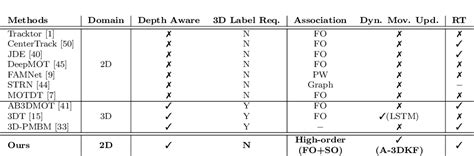 Table 1 From Depth Perspective Aware Multiple Object Tracking