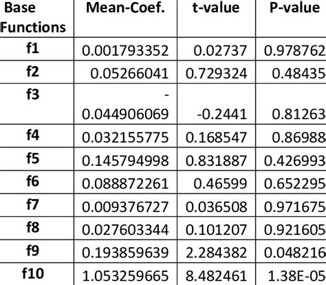 Estimation Results For Base Functions Coefficients Download Scientific Diagram