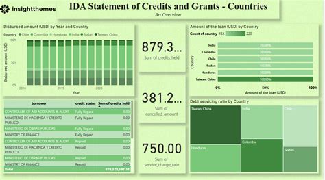 Ida Analysis Dashboard