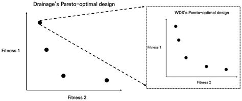 Development Of A Multi Objective Optimal Design Approach For Combined Water Systems